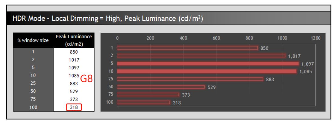 [科普贴]用数据解释 为啥MinLed比Oled阳光感强 NGA玩家社区