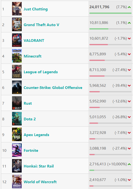 [破事氵] 崩坏星穹铁道twitch首日峰值观众人数为27w，观看时长为270w小时 NGA玩家社区