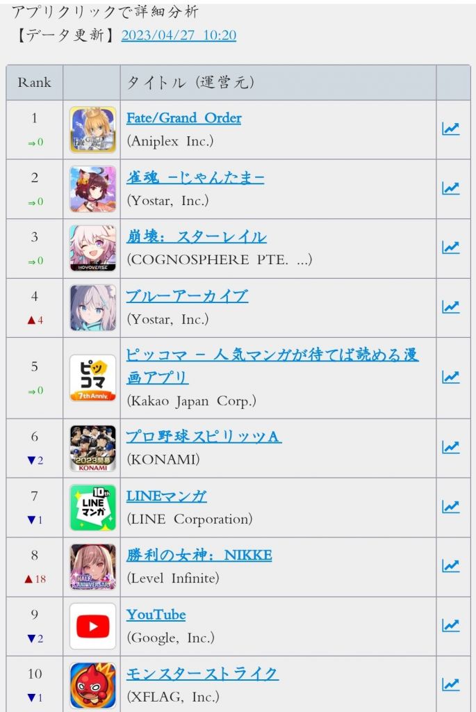 [小报][搬运]来看看日服iOS付费应用最新实时流水排行榜 NGA玩家社区