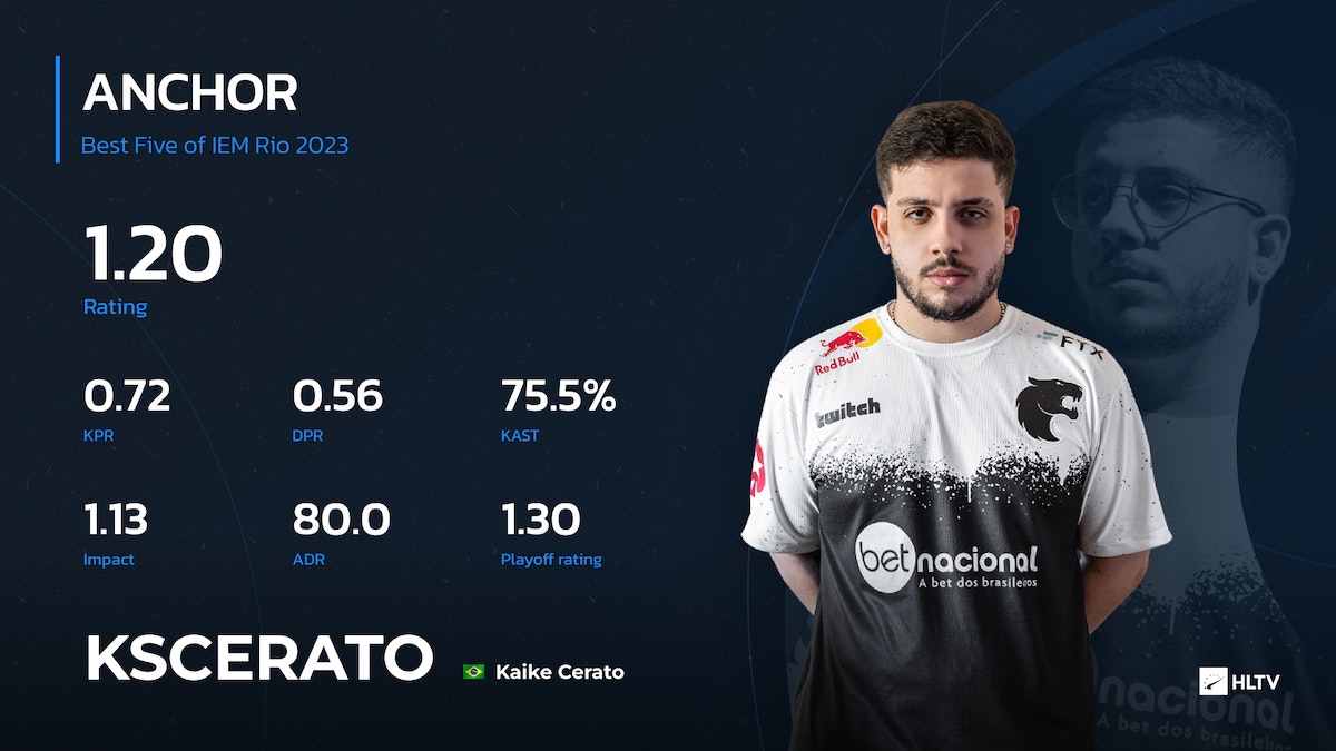 Vitality三人组与KSCERATO、stavn组成了里约最佳五人阵容。 NGA玩家社区