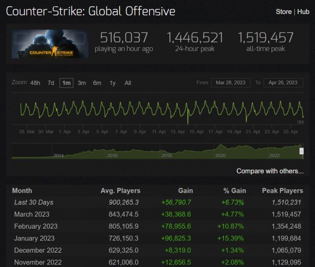 芝麻开花节节高!CSGO平均在线人数破90万创历史新高 NGA玩家社区