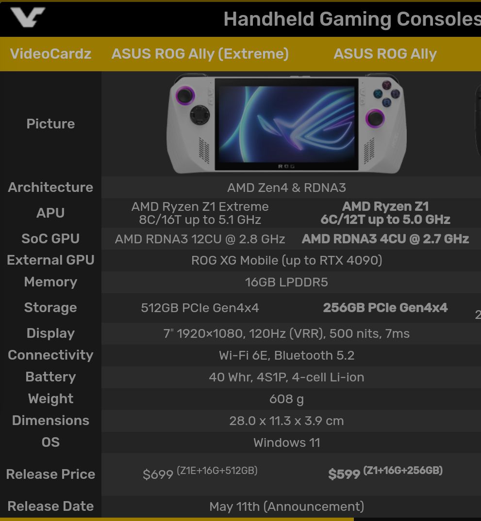The Verge曝光ROG ALLY掌机低配/高配分别为599/699美元 178