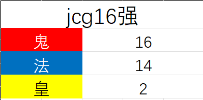 [赛事战报] [破事水]今日jcg16强职业分布 NGA玩家社区