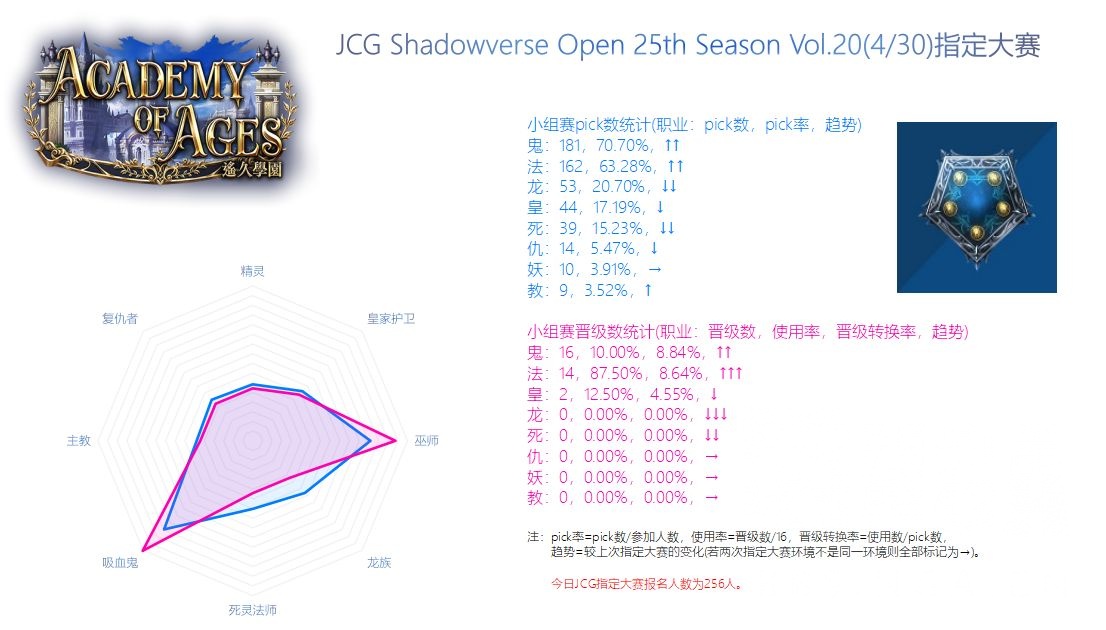 [赛事战报]JCG Shadowverse Open 25th Season Vol.20(4/30)指定大赛(冠军学园法/狂乱鬼，亚军狂乱鬼/西洋棋法) NGA玩家社区