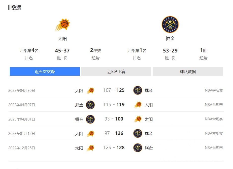 [2023季后赛][赛事讨论]2023NBA季后赛西部第二轮 G6 太阳(2)vs 掘金(4) NGA玩家社区