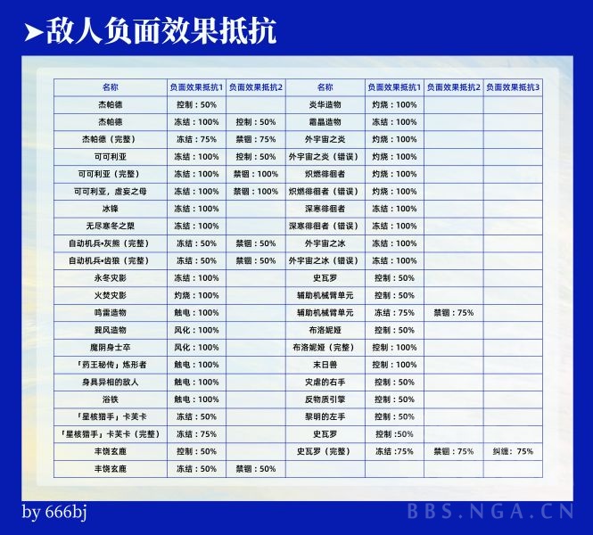 [攻略] 比较下原神和铁道伤害计算公式的异同，以及e7和铁道效果抵抗计算公式的异同 NGA玩家社区