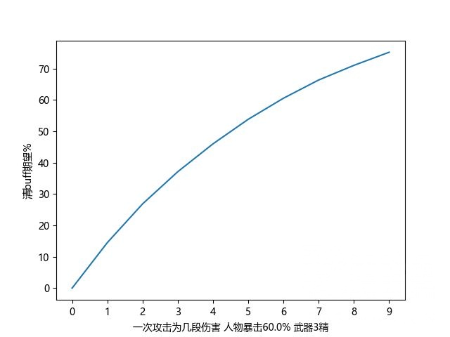[攻略]算了算月卡清buff武器重返幽冥的期望，目前还是不推荐换 NGA玩家社区