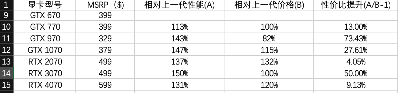 兄弟们现在2070换4070值不值 NGA玩家社区