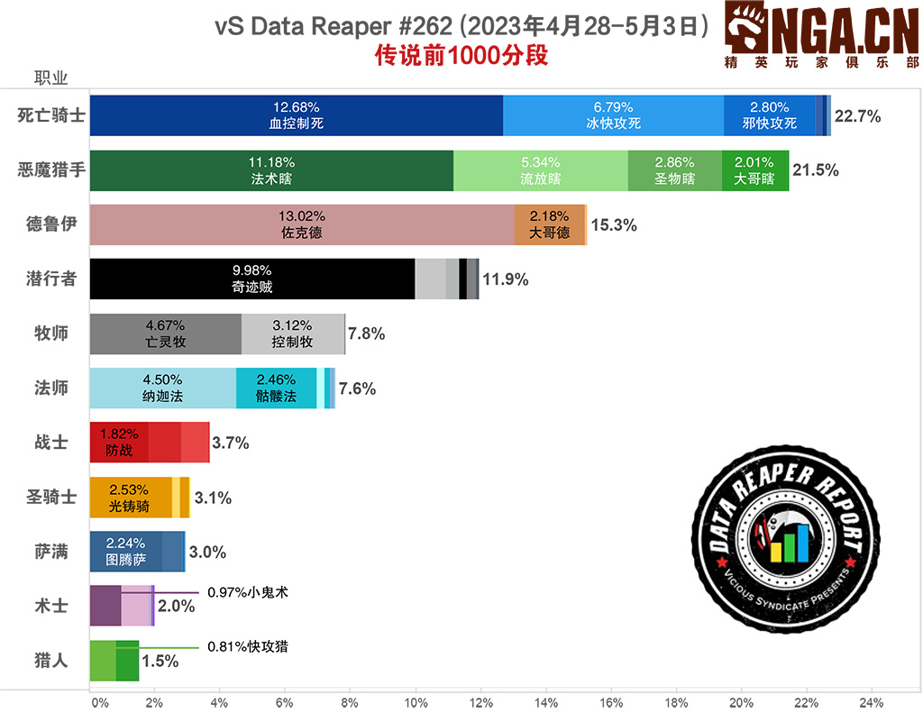 [vS周报]vS Data Reaper Report#262 突入新章 NGA玩家社区
