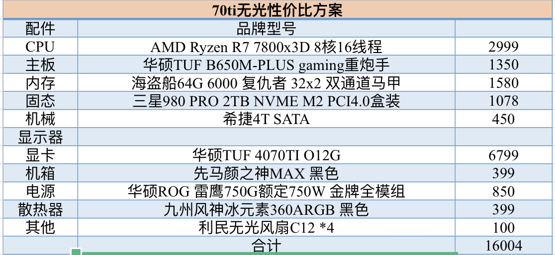 有没有用7800X3D的，这cpu玩魔兽比13900哪个好 NGA玩家社区