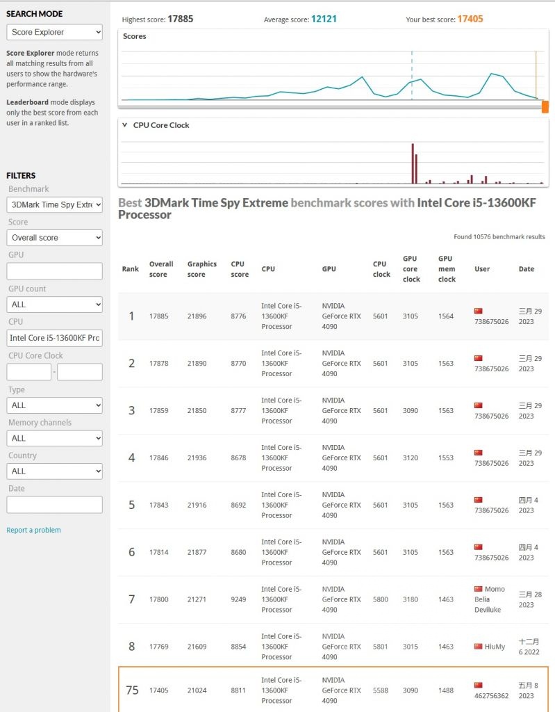 [没人用136kf配4090？]我这个雷U中体质卡居然总体tse排名75？前面好多还是同一个人 NGA玩家社区