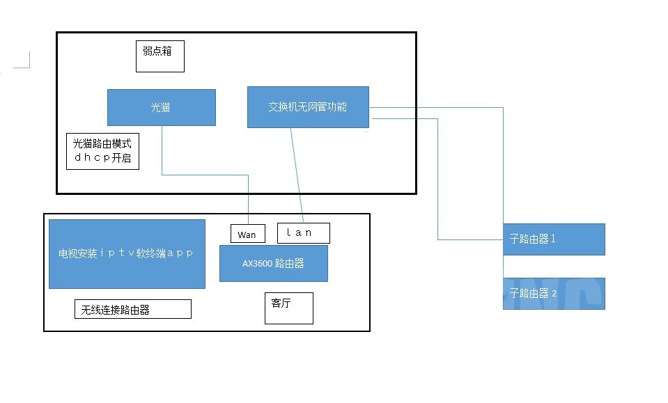 [求助] IPTV，MESH组网，单线复用，iptv软终端，怎么弄各位吴彦祖 NGA玩家社区