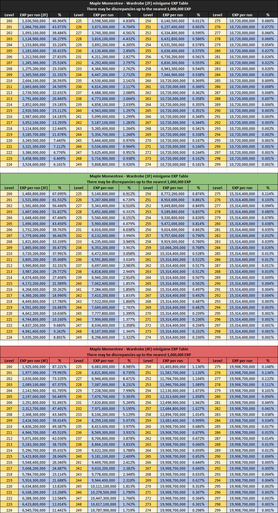 [资料] [国际服] GMS 18周年庆小游戏 经验表 NGA玩家社区
