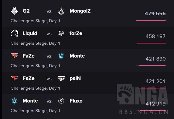 [赛事] 巴黎major首日收视，及往届首日收视 NGA玩家社区