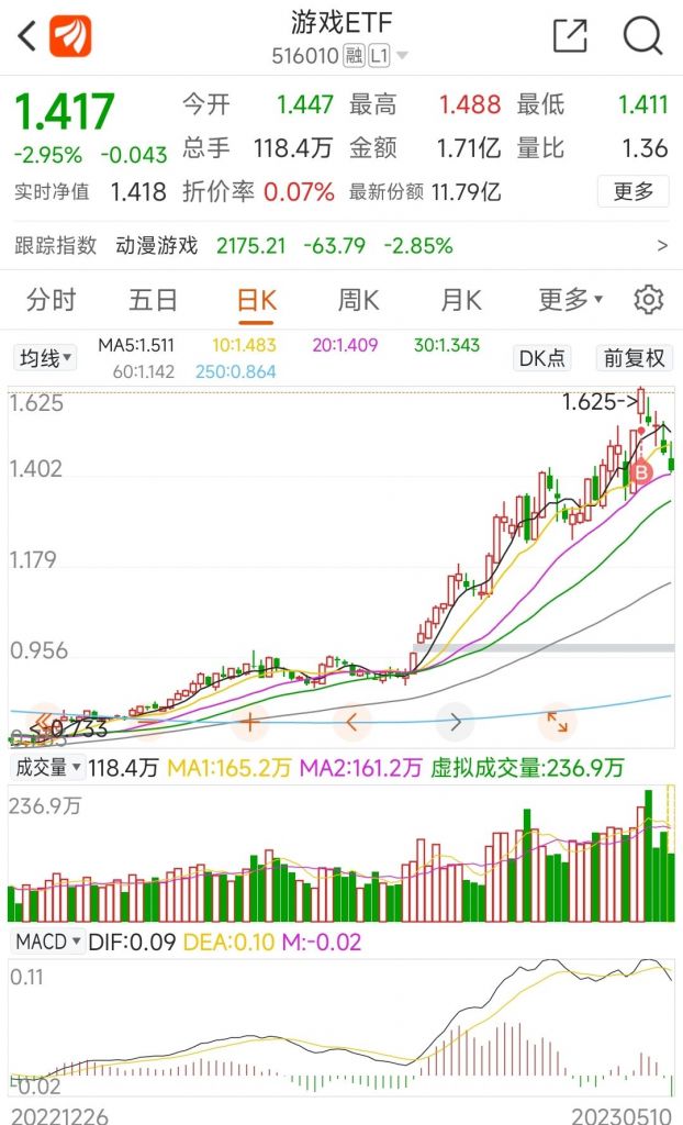 游戏ETF，本在1.5以上的哀嚎组队了 178