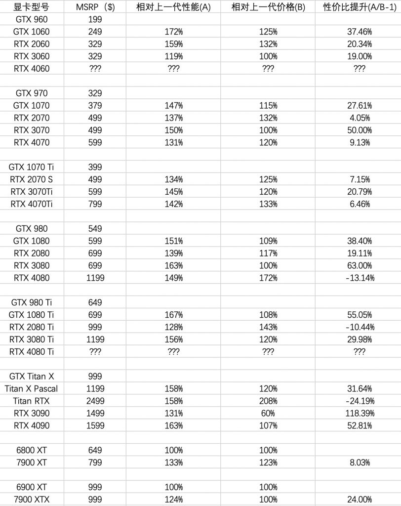 近十多年各代A卡N卡提升幅度(揭示为啥2080ti 1199美元3080为啥只要699)。 NGA玩家社区