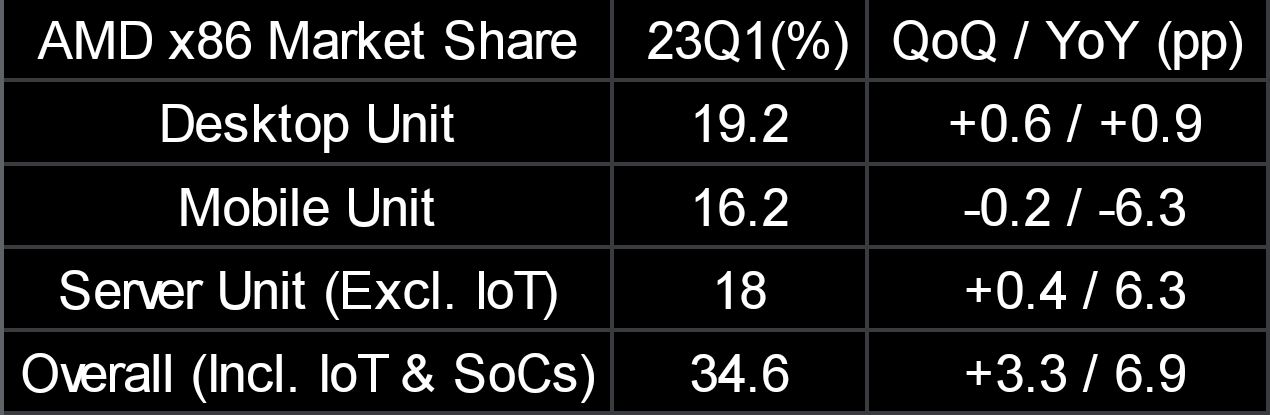 Mercury Research发布x86处理器23Q1市场份额报告 NGA玩家社区