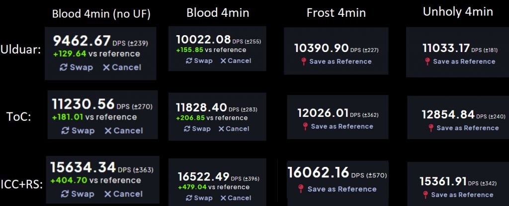 暴雪已经铁了心力保血dk大后期单体dps第一的位置，今天符文刃舞继续加强 178