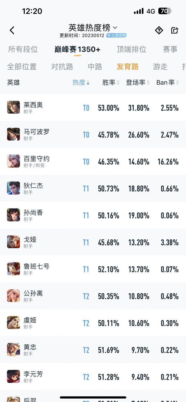 戈娅，从T0到T4的射手，附削弱后最佳出装 NGA玩家社区