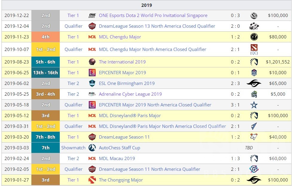ti5后的EG真的和LGD好像啊 NGA玩家社区