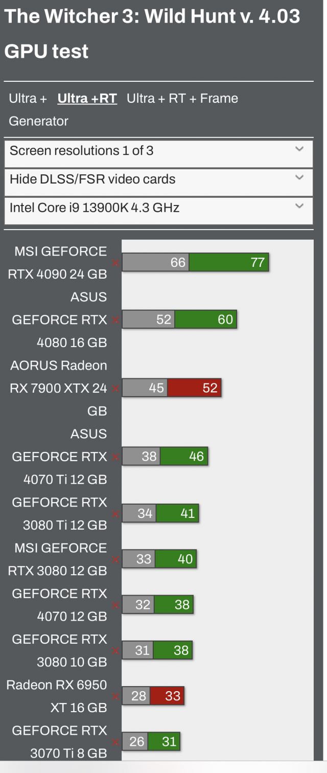 fsr和dlss画质到底差多少？好想买7900xtx了 NGA玩家社区