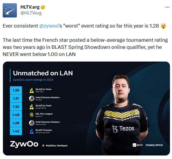 HLTV数据: 始终稳定的ZywOo，今年所打出的最差赛事评分为1.28 NGA玩家社区