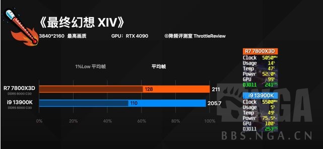 [cpu相关]有用7950x玩ff14的吗？跟7800x3d区别大不大 NGA玩家社区