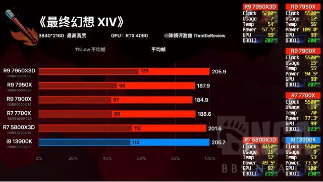 [cpu相关]有用7950x玩ff14的吗？跟7800x3d区别大不大 NGA玩家社区
