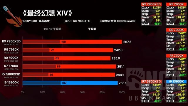 [cpu相关]有用7950x玩ff14的吗？跟7800x3d区别大不大 NGA玩家社区