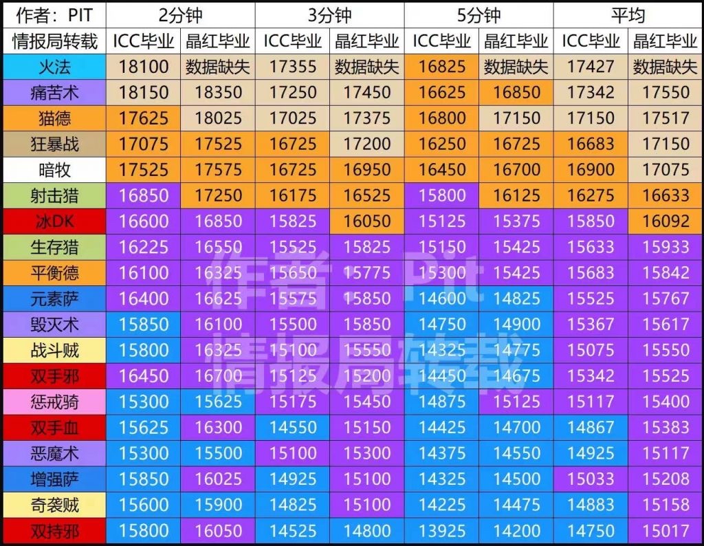 现在为icc起号的话，dps什么职业比较好 NGA玩家社区
