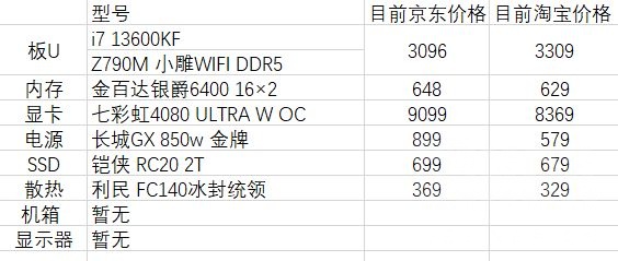 [装机配置讨论] 预算1.5w 打算趁618配套2k4080，请大佬们看下那些花在刀把上了，另外求推荐一款机箱 NGA玩家社区