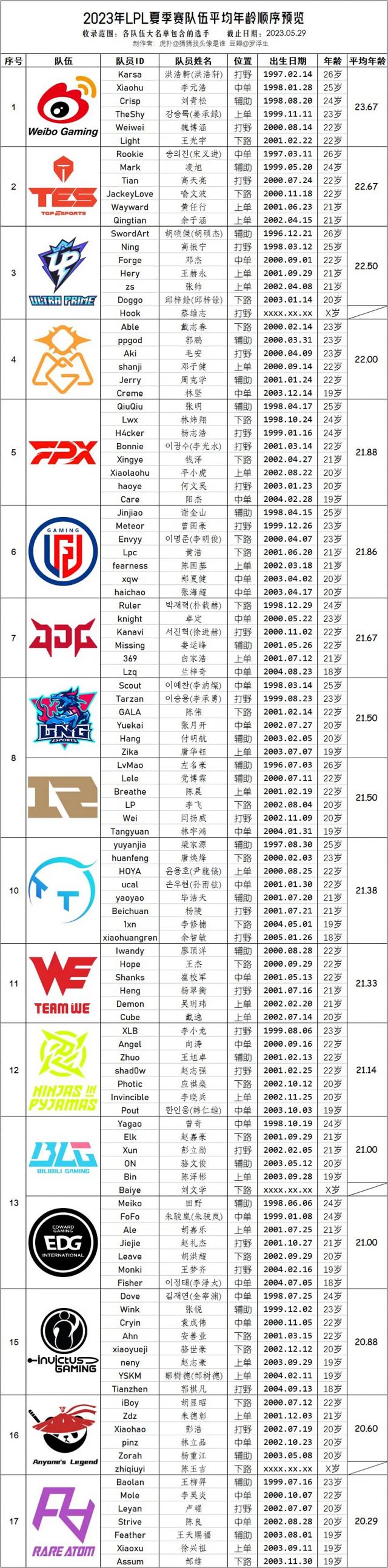 [本赛区赛事]2023年LPL夏季赛选手年龄预览 NGA玩家社区