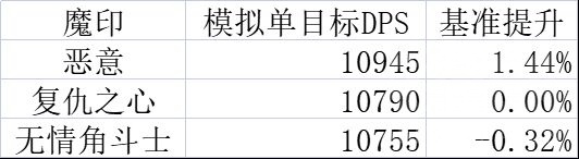 P3新版本双持邪DK天赋雕文手法变化的探索与模拟 NGA玩家社区