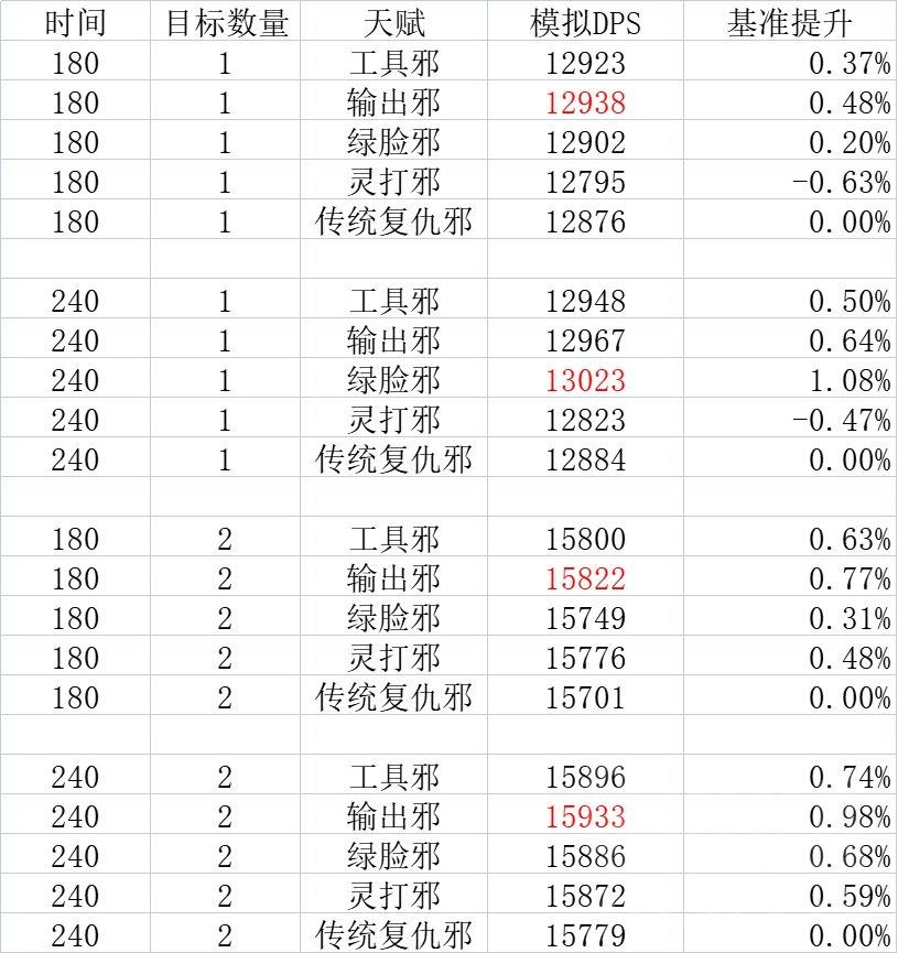 P3新版本双持邪DK天赋雕文手法变化的探索与模拟 NGA玩家社区