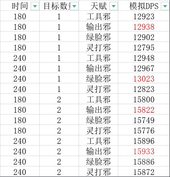 P3新版本双持邪DK天赋雕文手法变化的探索与模拟 NGA玩家社区