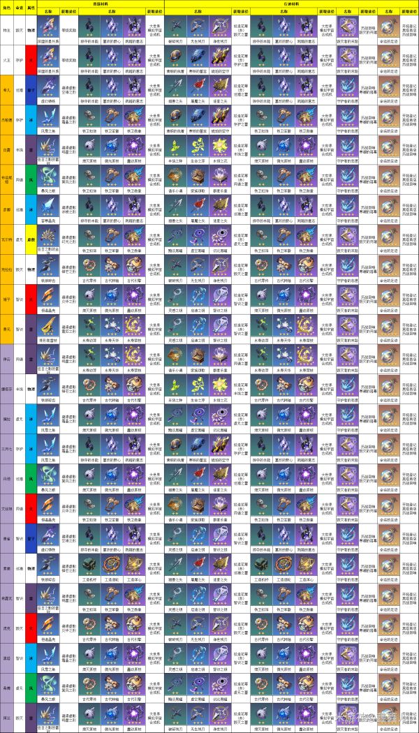 [攻略] 基础数据统计3.0更新啦~角色.材料,晋级,大世界应有尽有! NGA玩家社区