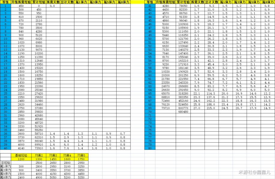 [攻略] 基础数据统计3.0更新啦~角色.材料,晋级,大世界应有尽有! NGA玩家社区