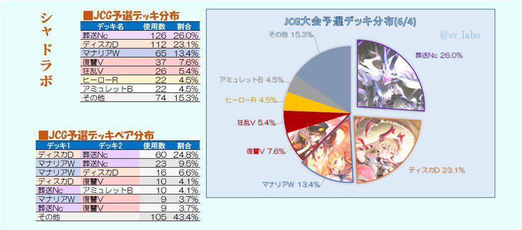[杂谈][搬运]6月4日jcg预选轮数据 葬送弃牌双雄激斗 NGA玩家社区