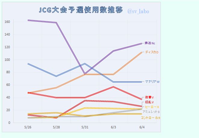 [杂谈][搬运]6月4日jcg预选轮数据 葬送弃牌双雄激斗 NGA玩家社区