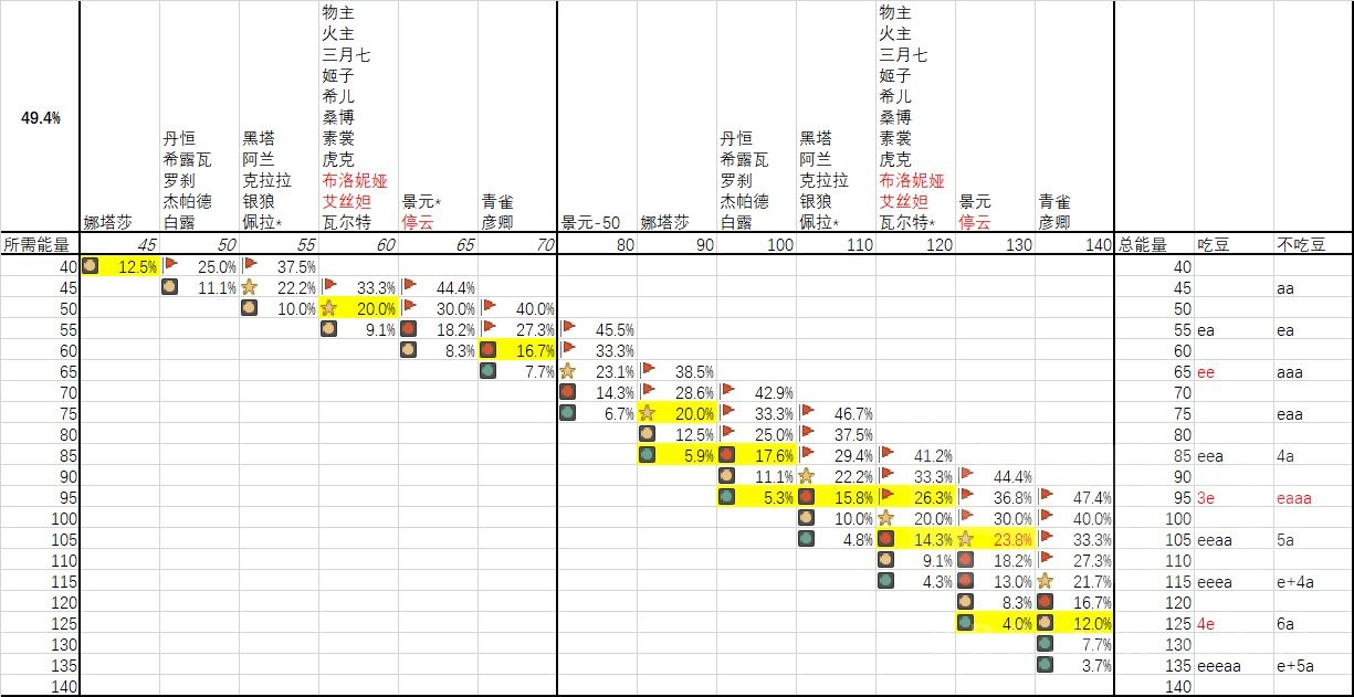 [充能][数据分析] 崩铁充能阈值表v1.0 NGA玩家社区