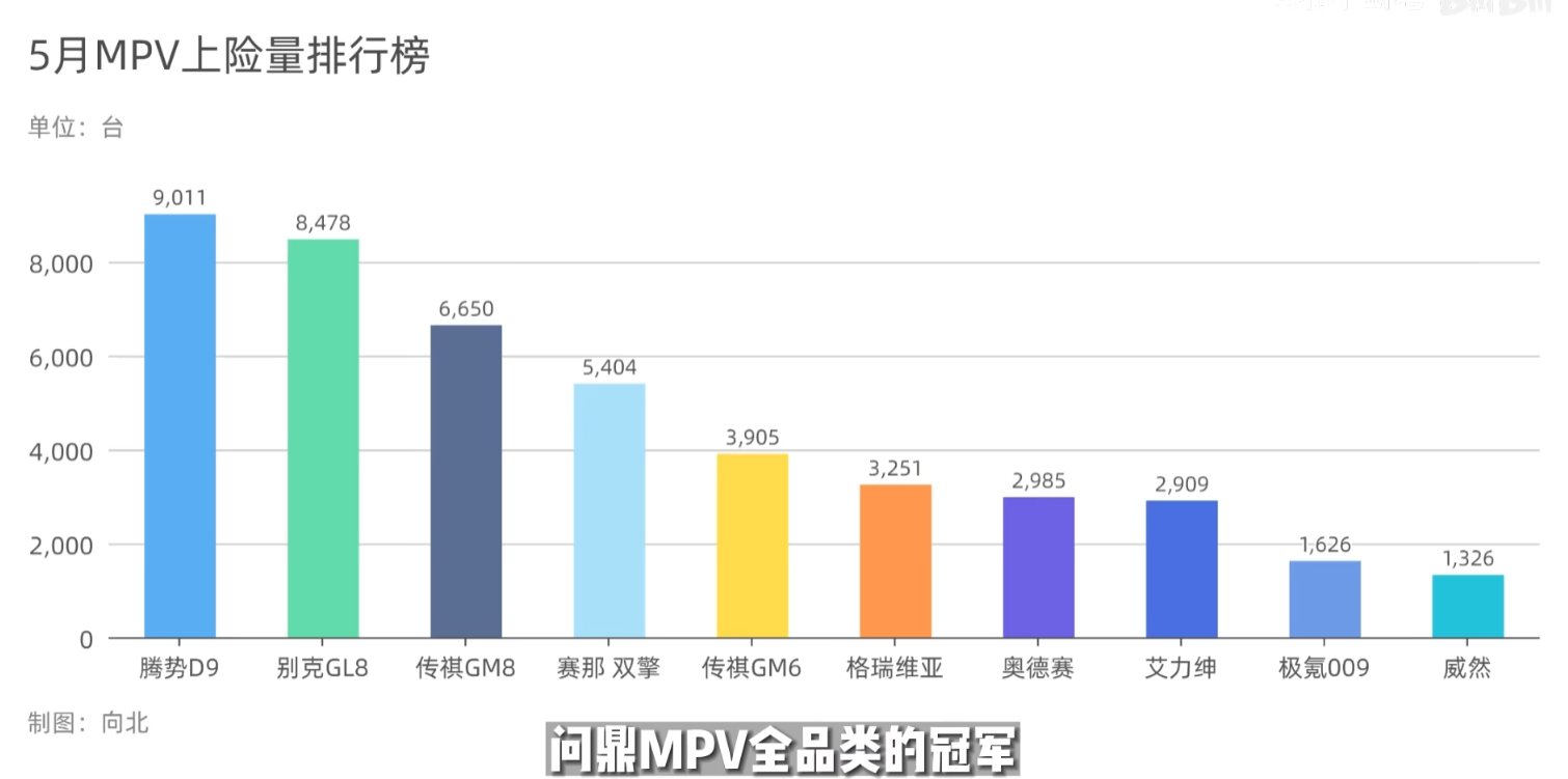 [新闻速报] 腾势D9登顶MPV销量榜 NGA玩家社区