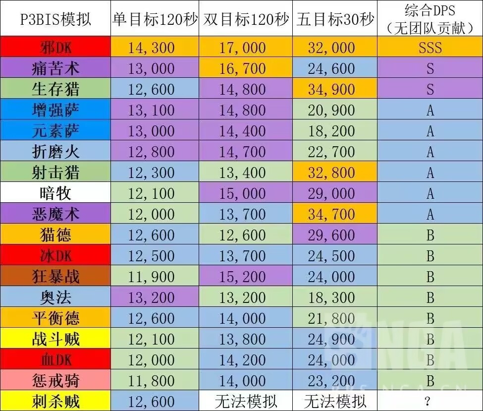 刺杀贼P3彻底无了呀兄弟们,P3最新toc环境dps模拟出炉 NGA玩家社区