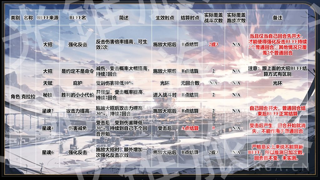 [攻略] [星穹铁道BUFF学]1.0版本尾声，终于完成了实测崩铁全部角色/光锥/遗器一共130个BUFF，这是我对崩铁BUFF的全部理解 178