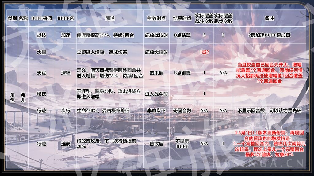 [攻略] [星穹铁道BUFF学]1.0版本尾声，终于完成了实测崩铁全部角色/光锥/遗器一共130个BUFF，这是我对崩铁BUFF的全部理解 178