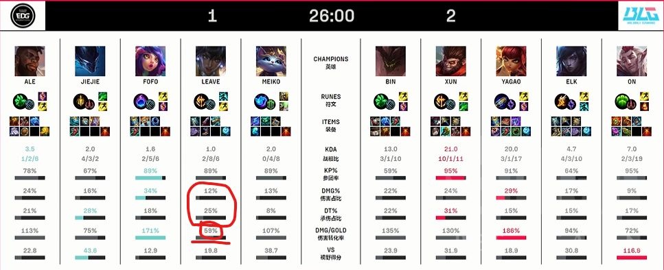[本赛区赛事] EDG不踢这个ad，季后赛进了也只能一轮游 NGA玩家社区
