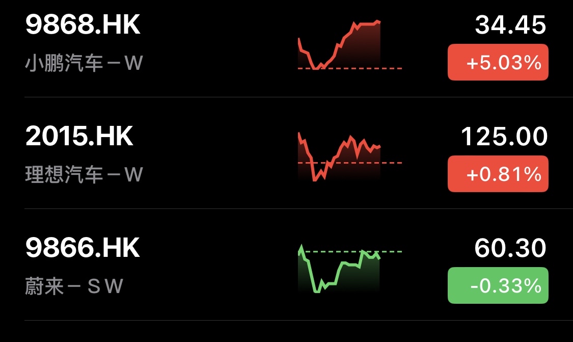 小鹏G6的价格 其实合理。 这个价位的800V独一档了吧。小鹏吃亏在不会营销， 干脆和小米汽车合并吧 178
