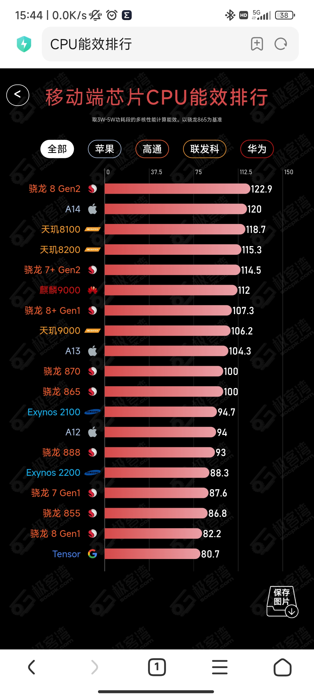 不打游戏是不是8gen2和8+几乎没区别？ NGA玩家社区