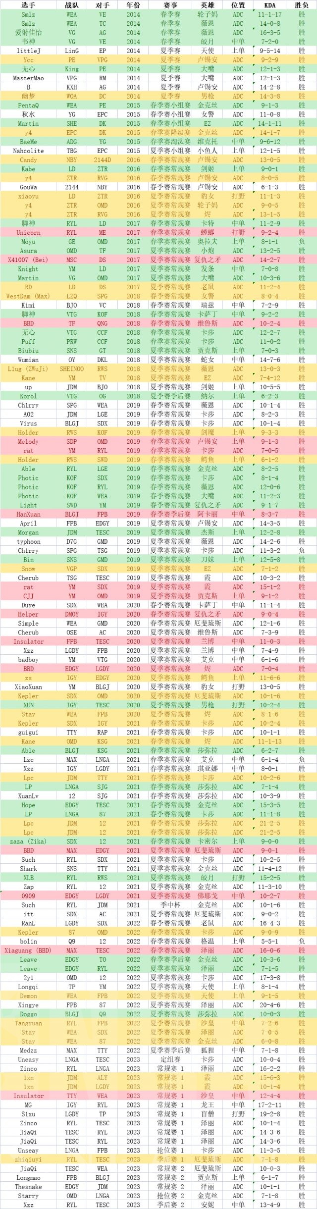 [本赛区赛事] LSPL+LDL 历史全132 次五杀整理 (Photic 三连五杀空前绝后) NGA玩家社区