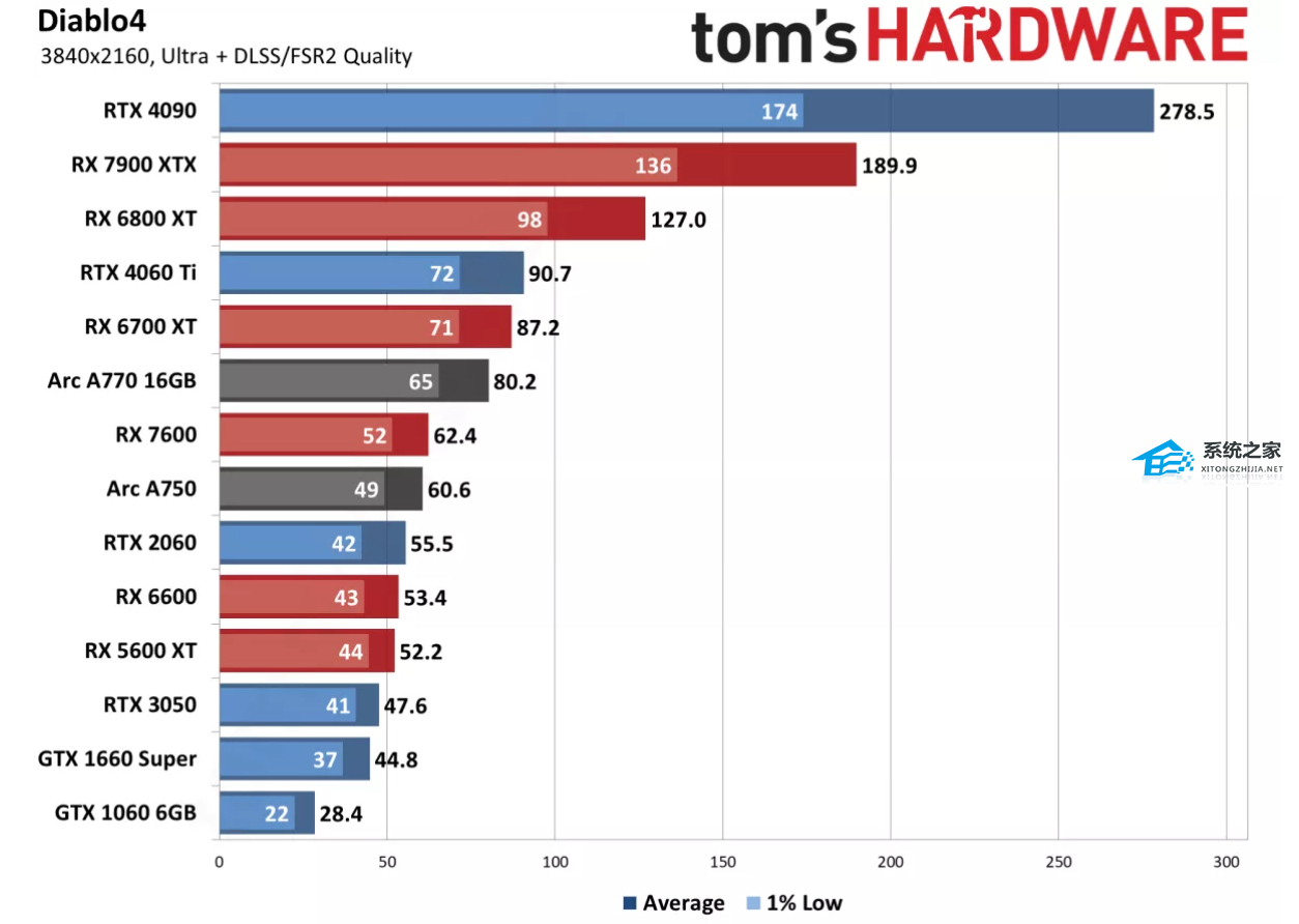 暗黑四的类型和wow以及doat2是否一样，最适合的cpu是58或者78x3d？ NGA玩家社区