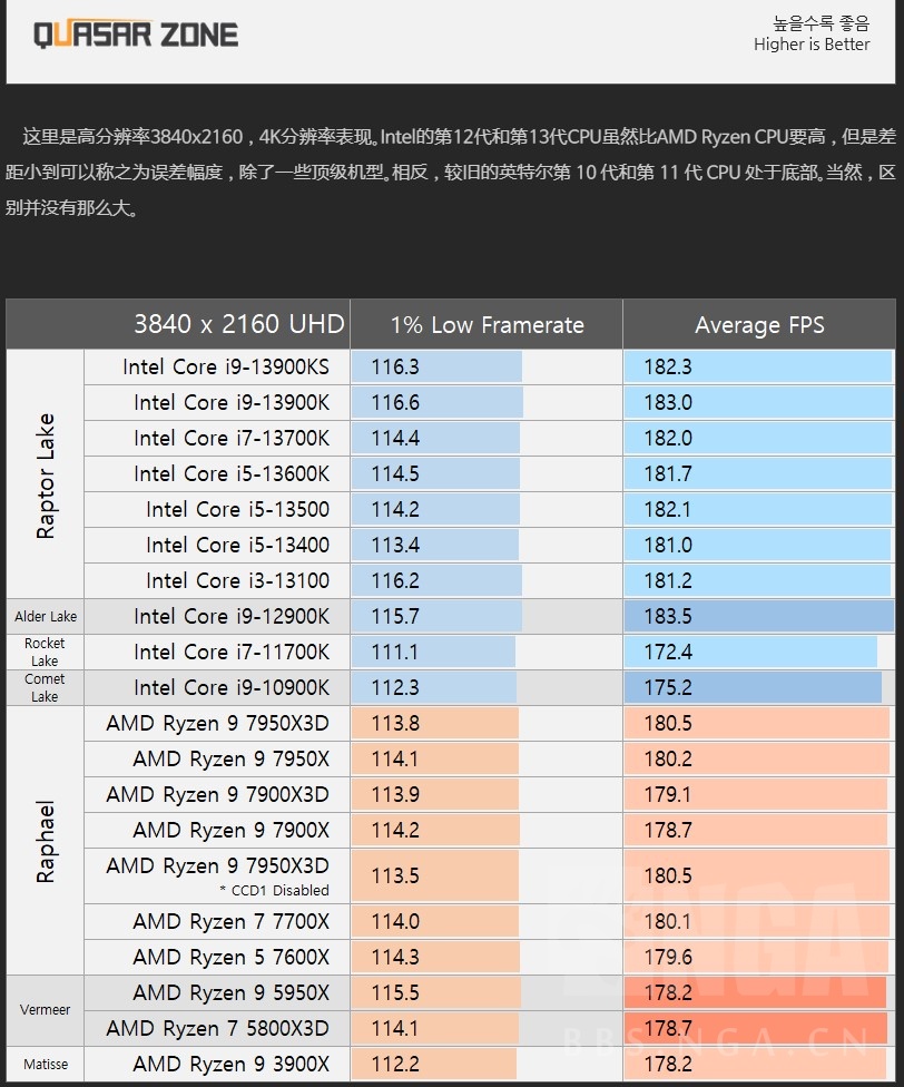 暗黑四的类型和wow以及doat2是否一样，最适合的cpu是58或者78x3d？ NGA玩家社区